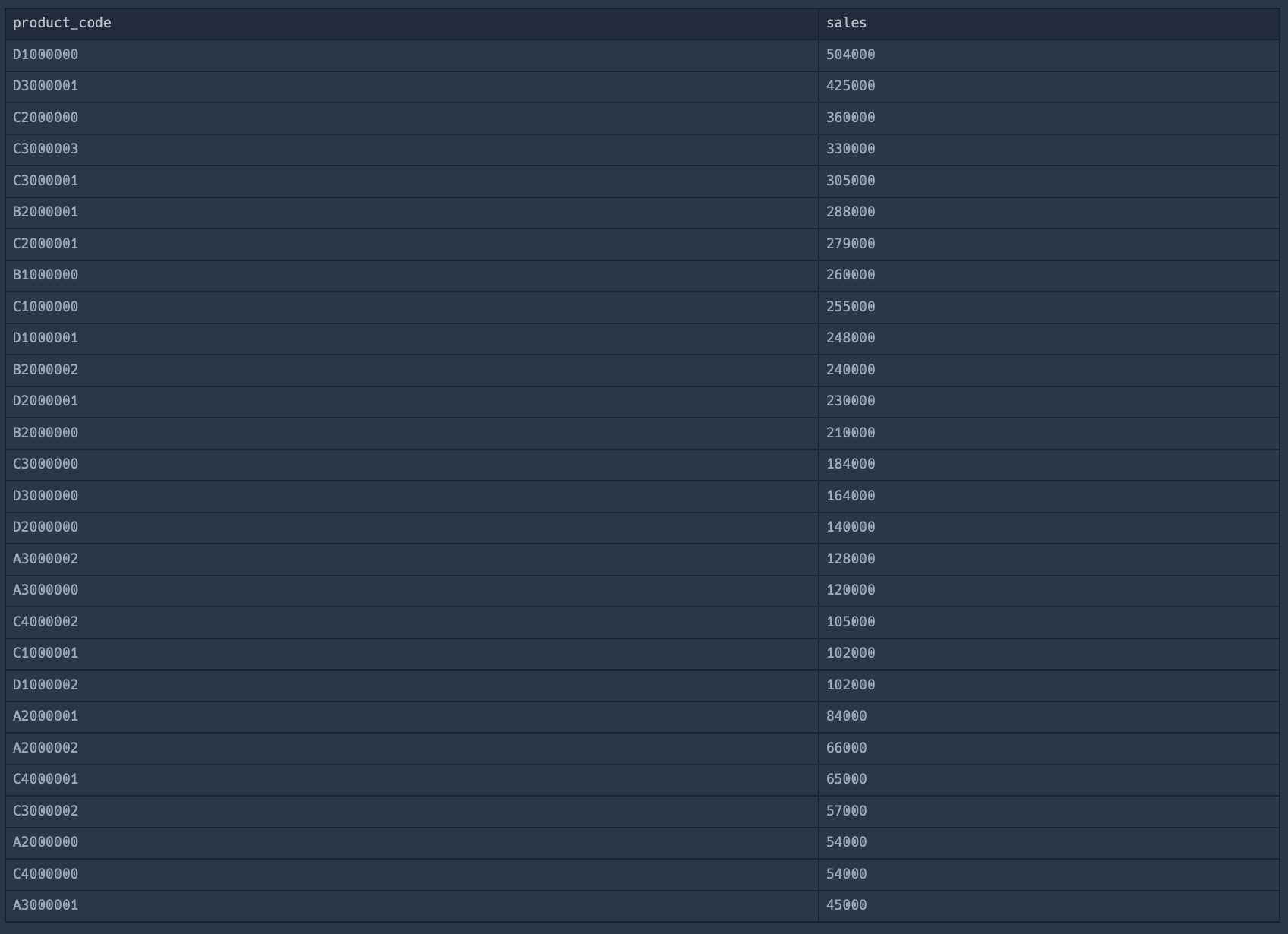 상품 별 오프라인 매출 구하기 | tonyleekorea